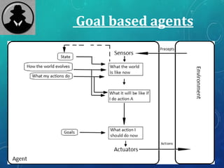 Intelligent Agent PPT ON SLIDESHARE IN ARTIFICIAL INTELLIGENCE | PDF