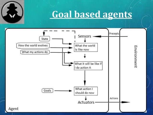 Intelligent Agent PPT ON SLIDESHARE IN ARTIFICIAL INTELLIGENCE | PDF