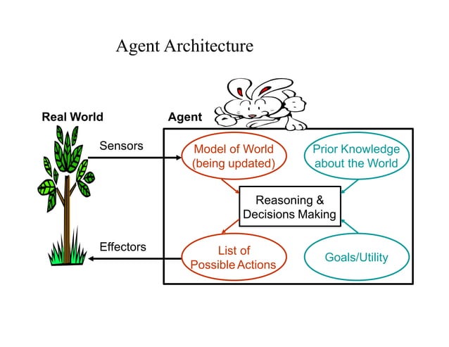 Intelligent (Knowledge Based) agent in Artificial Intelligence | PDF