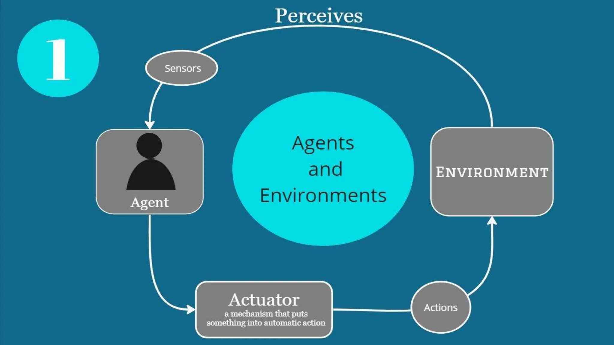 Intelligent Agents, A discovery on How A Rational Agent Acts | PPT