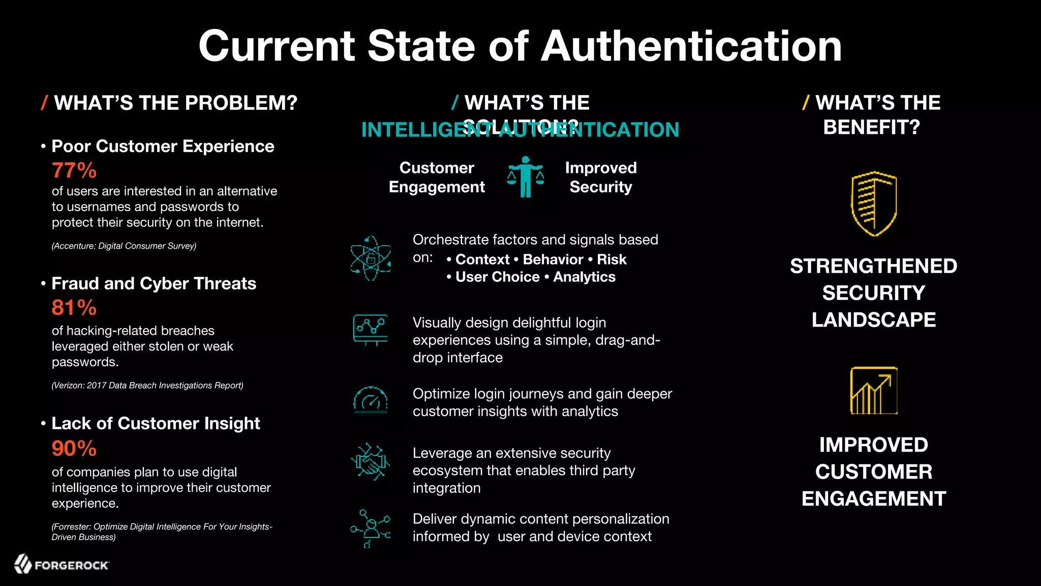 Intelligent authentication Identity tech talks | PPTX | Computing | Technology & Computing