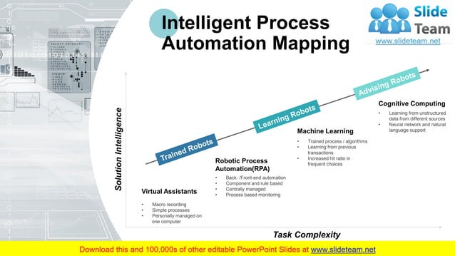 Intelligent automation continuum PowerPoint presentation slides | PDF ...