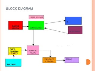 Intelligent braking system | PPT