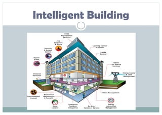 Intelligent building library study | PPT