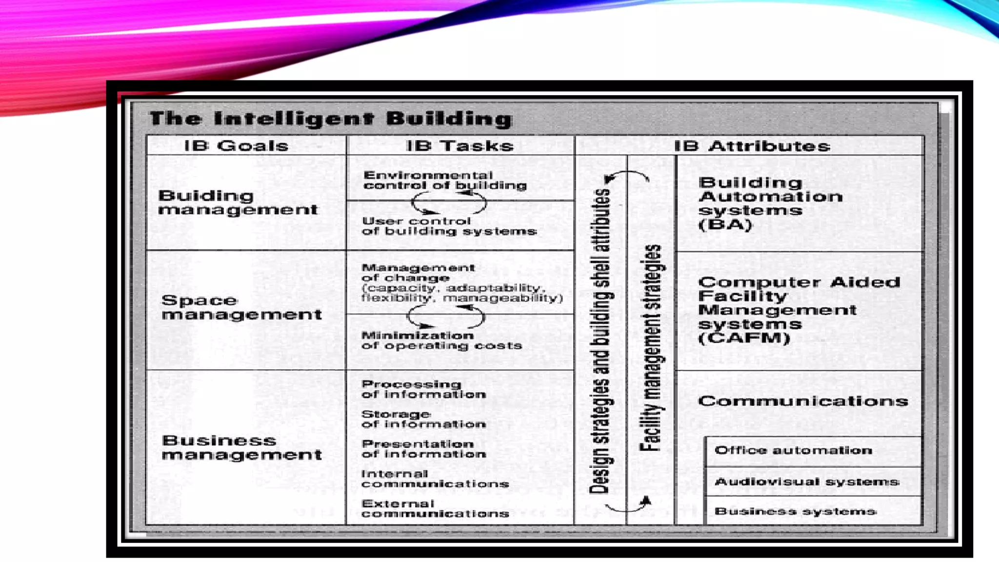Intelligent buildings | PPTX