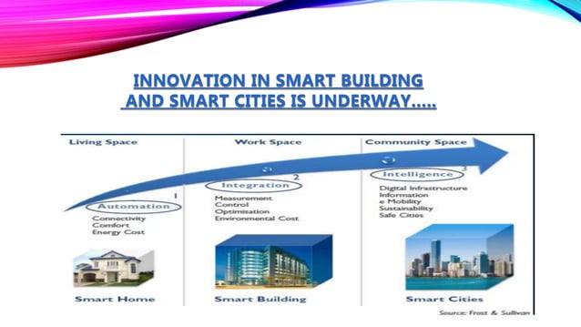 Intelligent buildings | PPTX