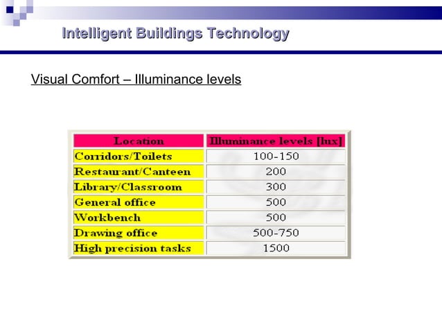 Intelligent building system | PPT | Power and Energy Industry | Industries
