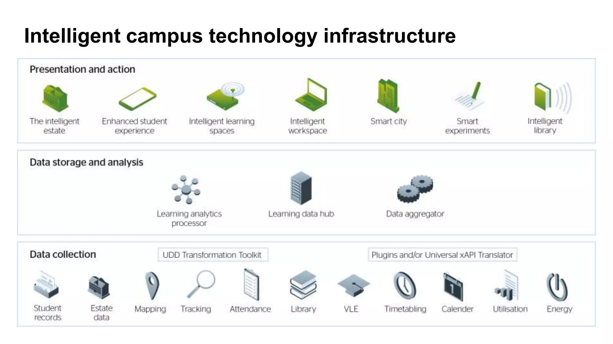 Intelligent Campus introduction | PPT