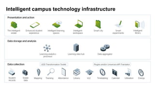 Intelligent Campus introduction | PPT