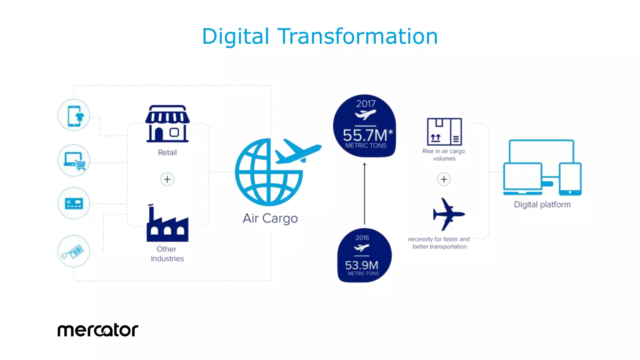 Digital platform: Foundation for a successful digital transformation journey | PPT
