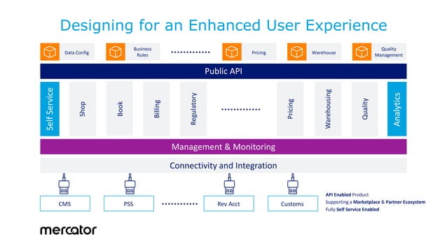 Digital platform: Foundation for a successful digital transformation journey | PPT