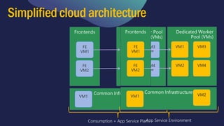 Intelligent Cloud Conference - Azure Functions Internals and Future ...
