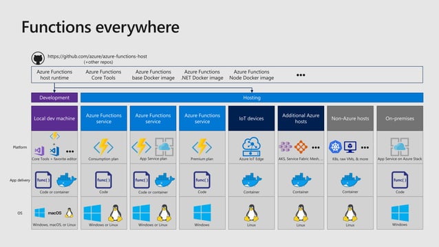 Intelligent Cloud Conference - Azure Functions Internals and Future Direction | PPT | Free Download