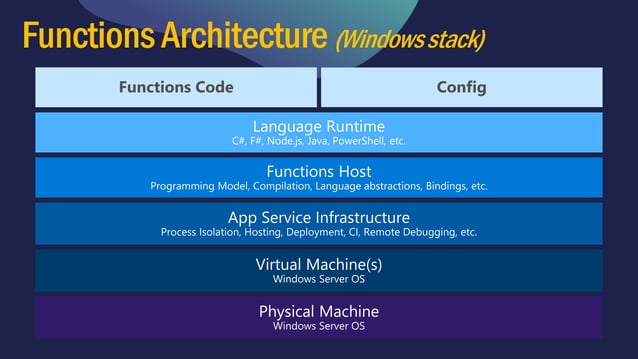 Intelligent Cloud Conference - Azure Functions Internals and Future ...