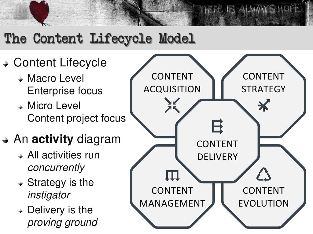 The Content Lifecycle Model Content