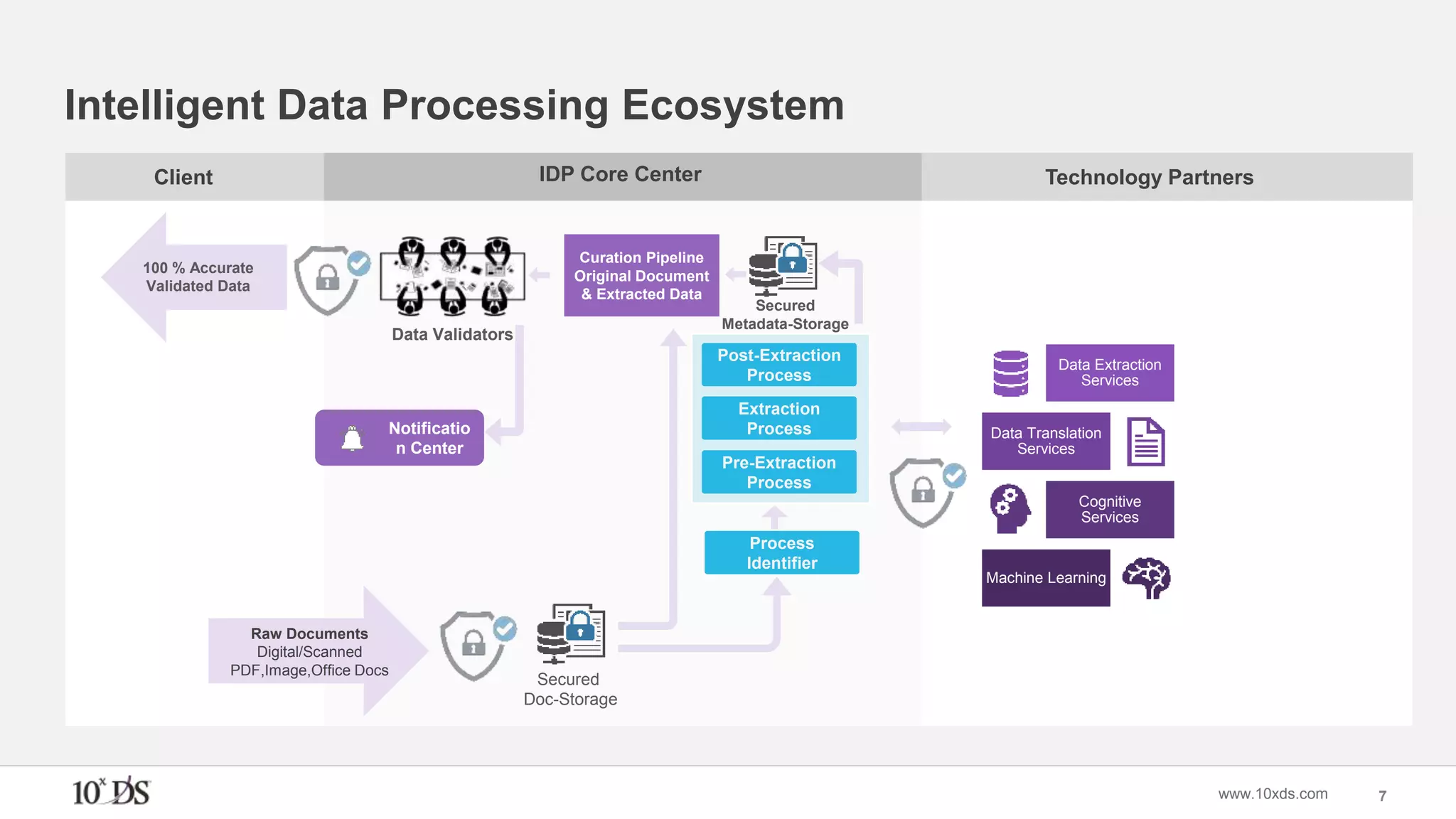Intelligent Document Processing to Streamline Document Processing | PPTX