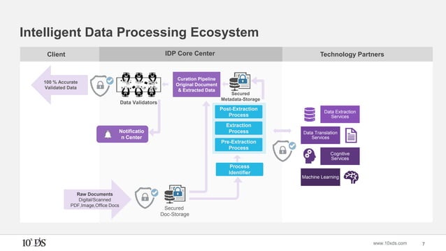 Intelligent Document Processing to Streamline Document Processing | PPTX | Desktop Publishing ...