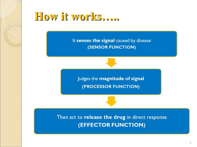 Intelligent drug delivery system | PPT | Chemistry | Science