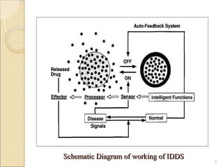Intelligent drug delivery system | PPT
