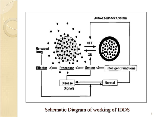 Intelligent drug delivery system | PPT | Chemistry | Science