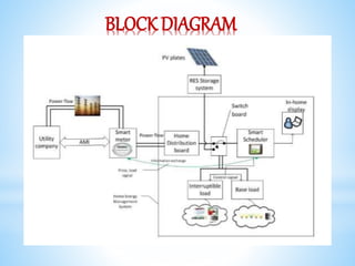 Intelligent load management system | PPTX