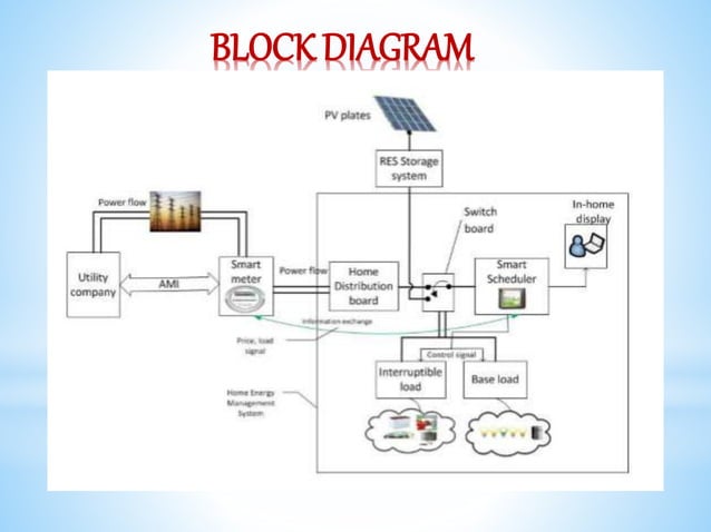 Intelligent load management system | PPTX | Gas and Electric | Home ...