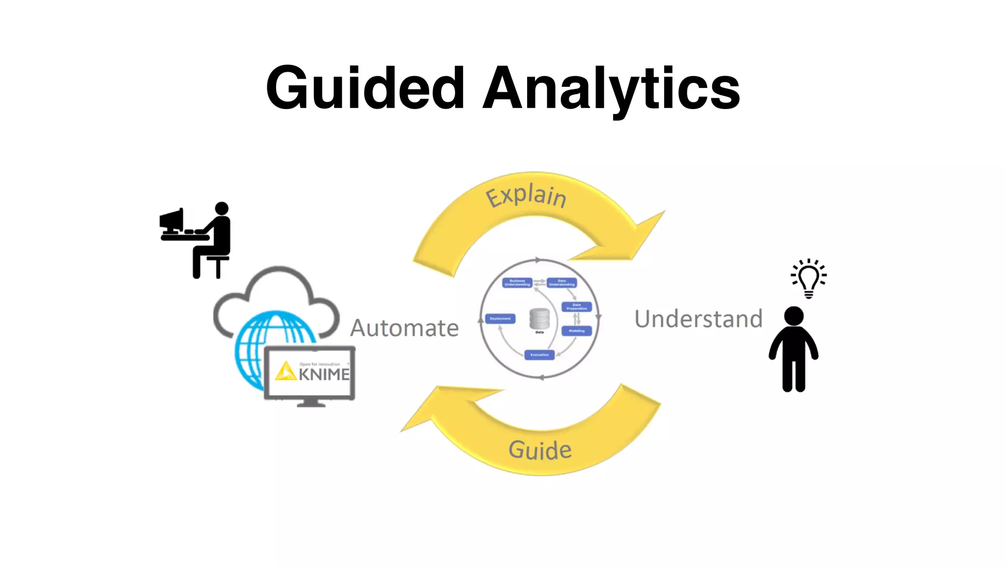 Intelligently Automating Machine Learning, Artificial Intelligence, and Data Science Processes | PPT