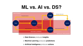Intelligently Automating Machine Learning, Artificial Intelligence, and Data Science Processes | PPT