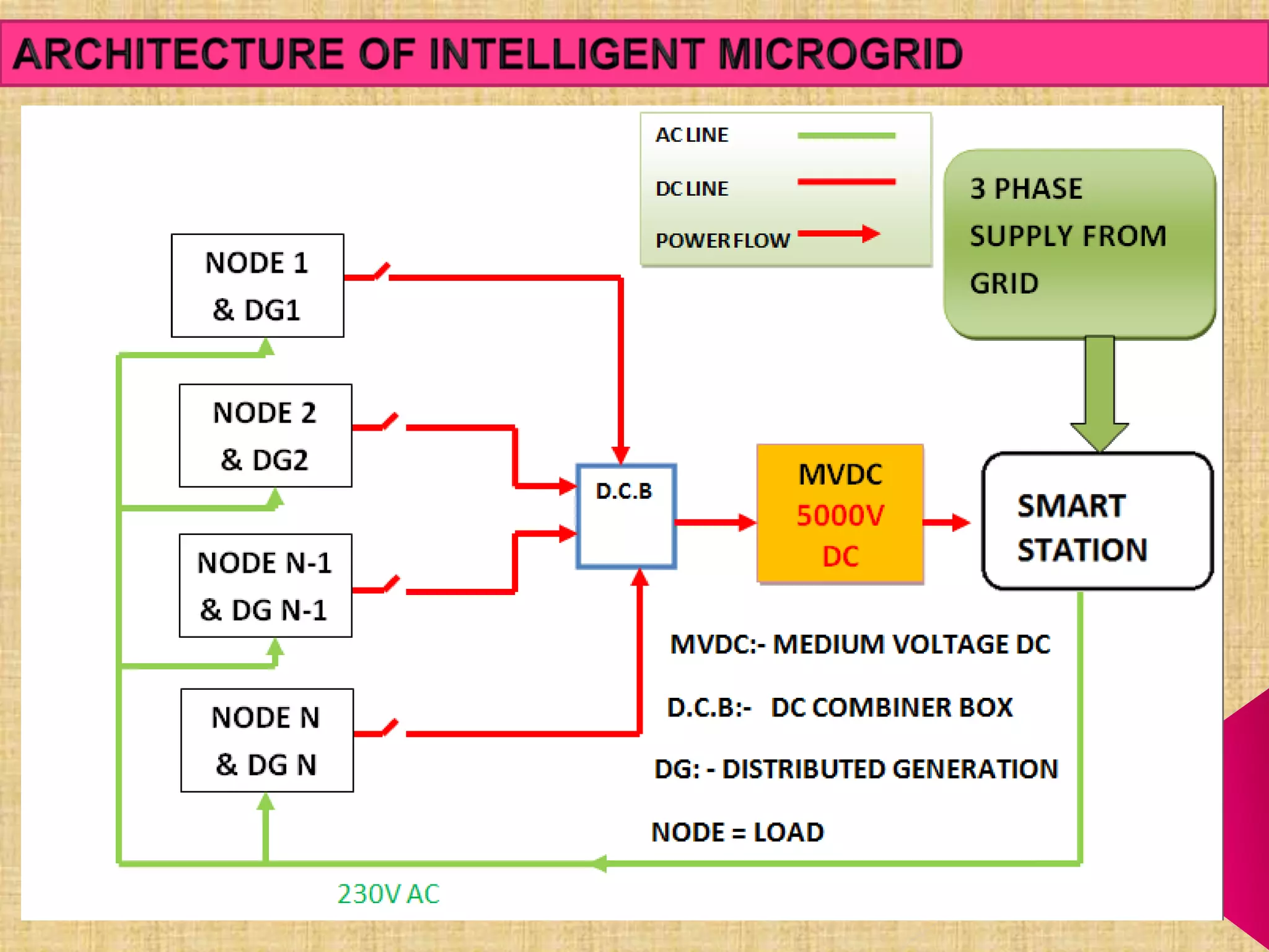 Intelligent Microgrid and Distributed Generations ppt | PPTX