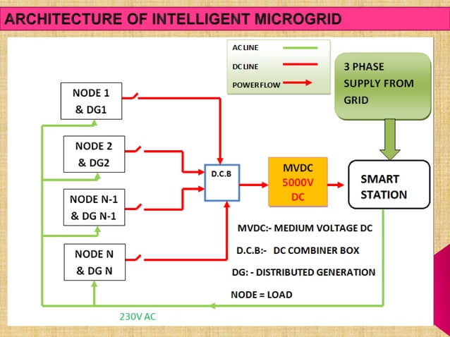 Intelligent Microgrid and Distributed Generations ppt | PPTX | Gas and Electric | Home Utilities