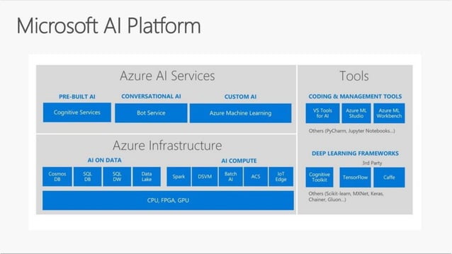 Intelligent Mobile App with Azure Custom Vision | PPT