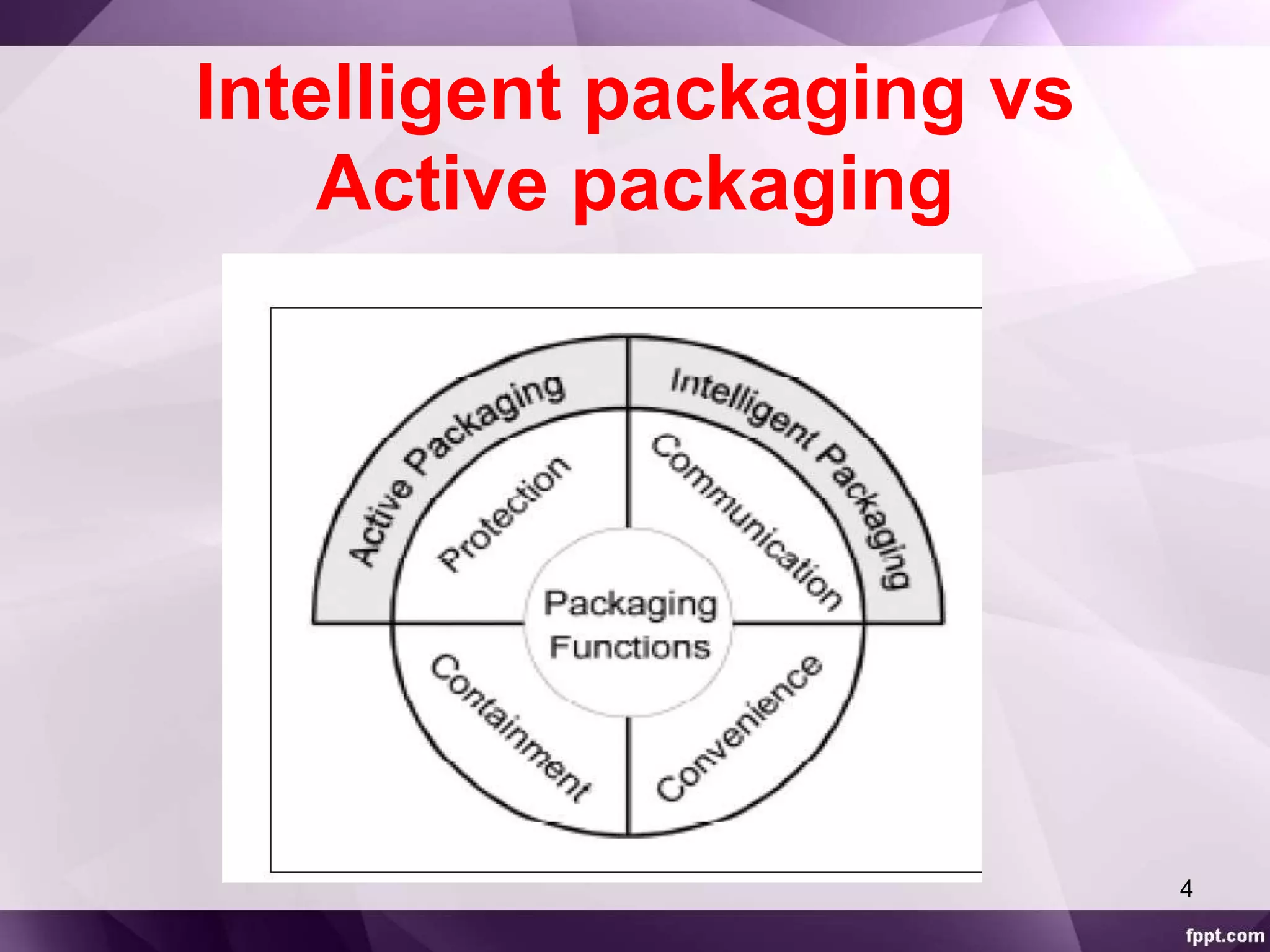 Intelligent packaging | PPTX | Chemistry | Science