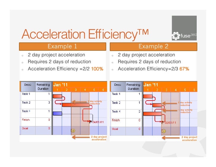 Intelligent Project Acceleration: An Introduction to Acumen 360