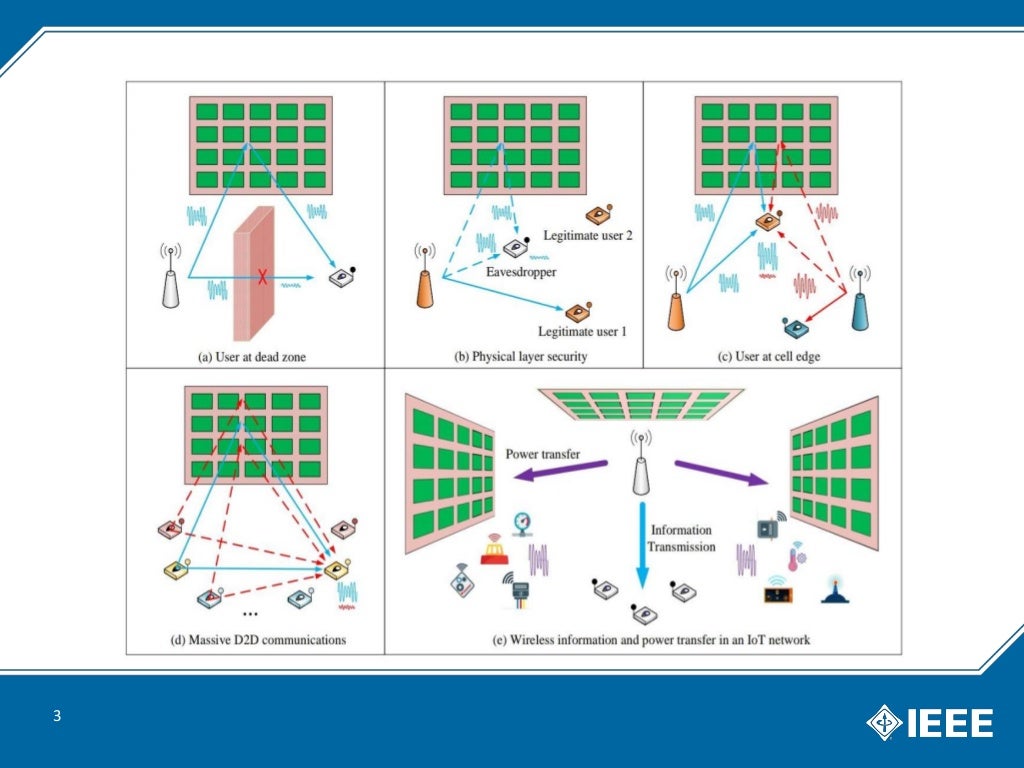 Intelligent reflecting surfaces (IRS) Intelligent reflecting surfaces (IRS)