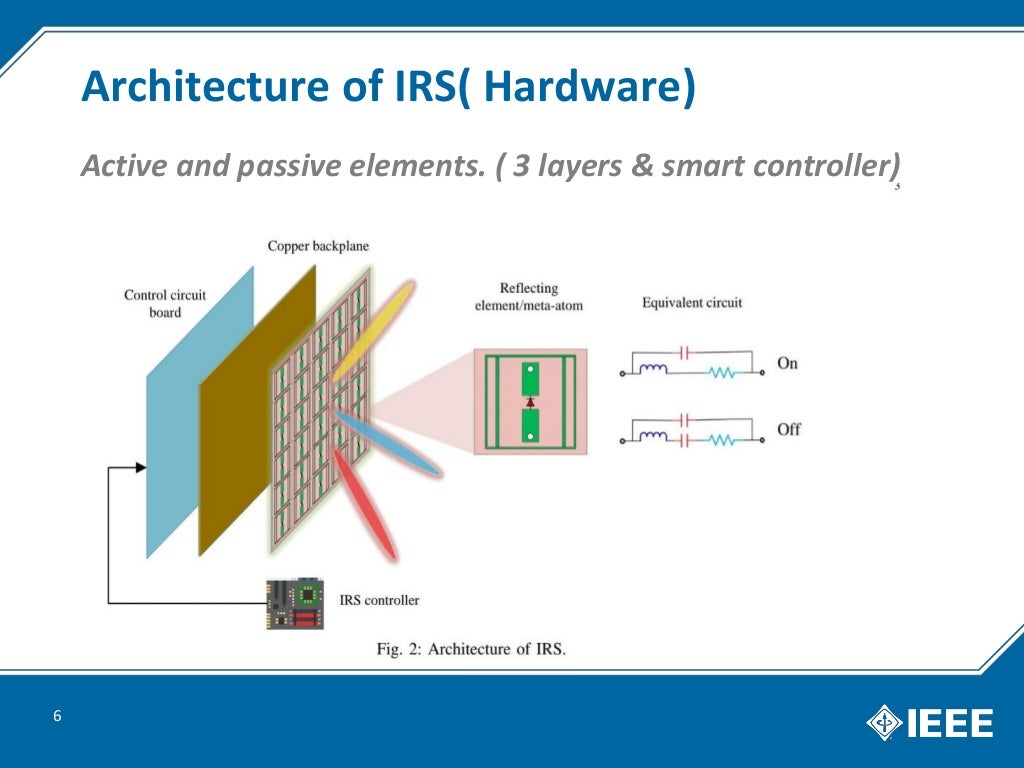 Intelligent reflecting surfaces (IRS) Intelligent reflecting surfaces (IRS)