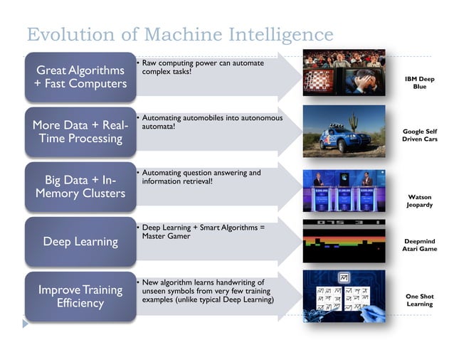 Engineering Intelligent Systems using Machine Learning | PPT