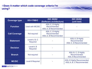 Presentation slides: "How to get 100% code coverage" | PDF