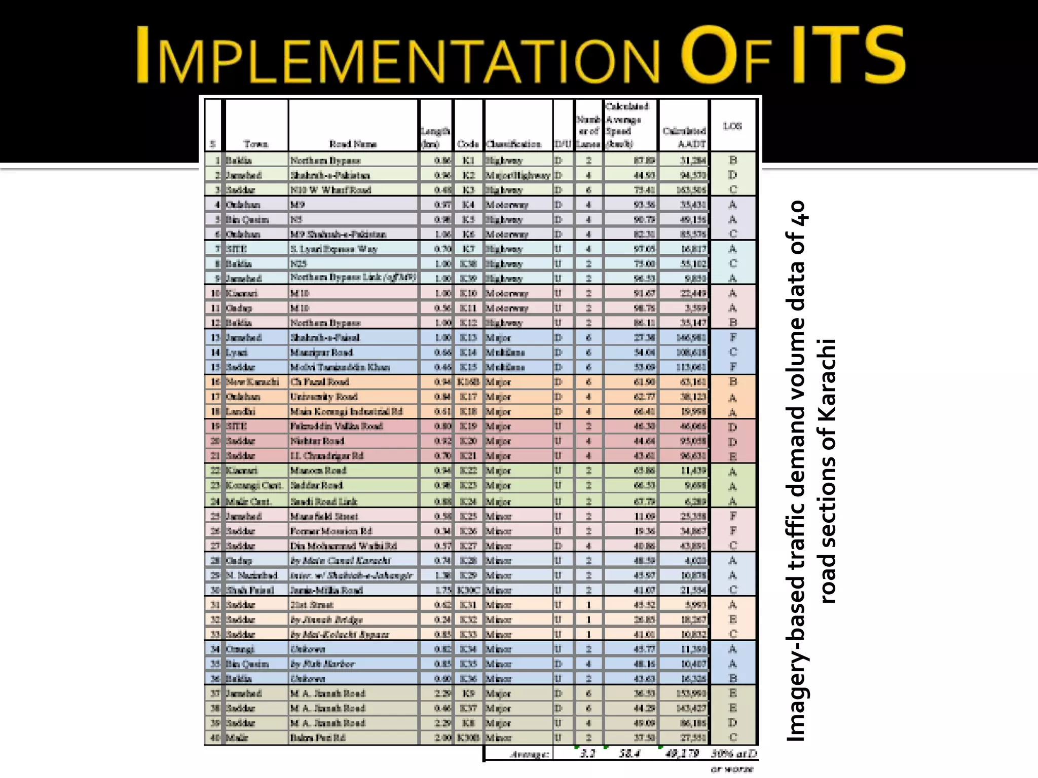 Intelligent transportation system (its) | PPT