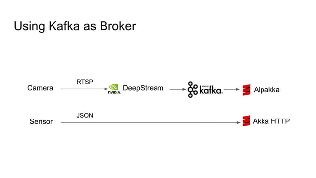 Intelligent video stream detection platform | PPT