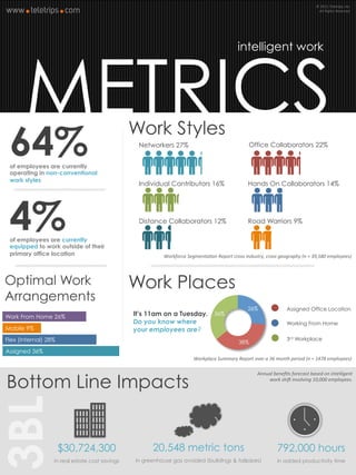 Infographic Intelligent Work Metrics | PDF