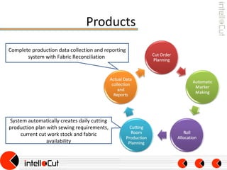 intellocut : Software that saves upto 10% fabric | PPT