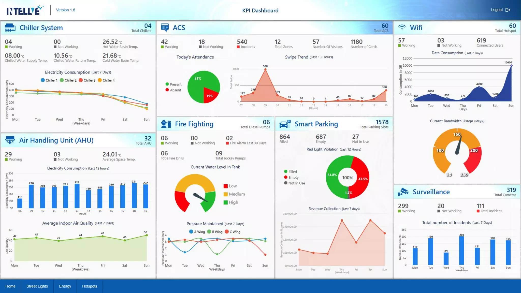 Cloud based remote monitoring and surveillance | PDF