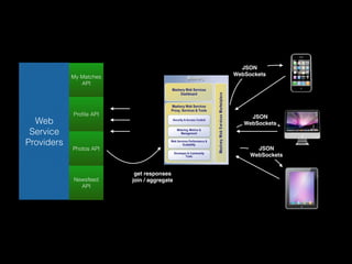 Intel Mashery API Management Solution | PDF