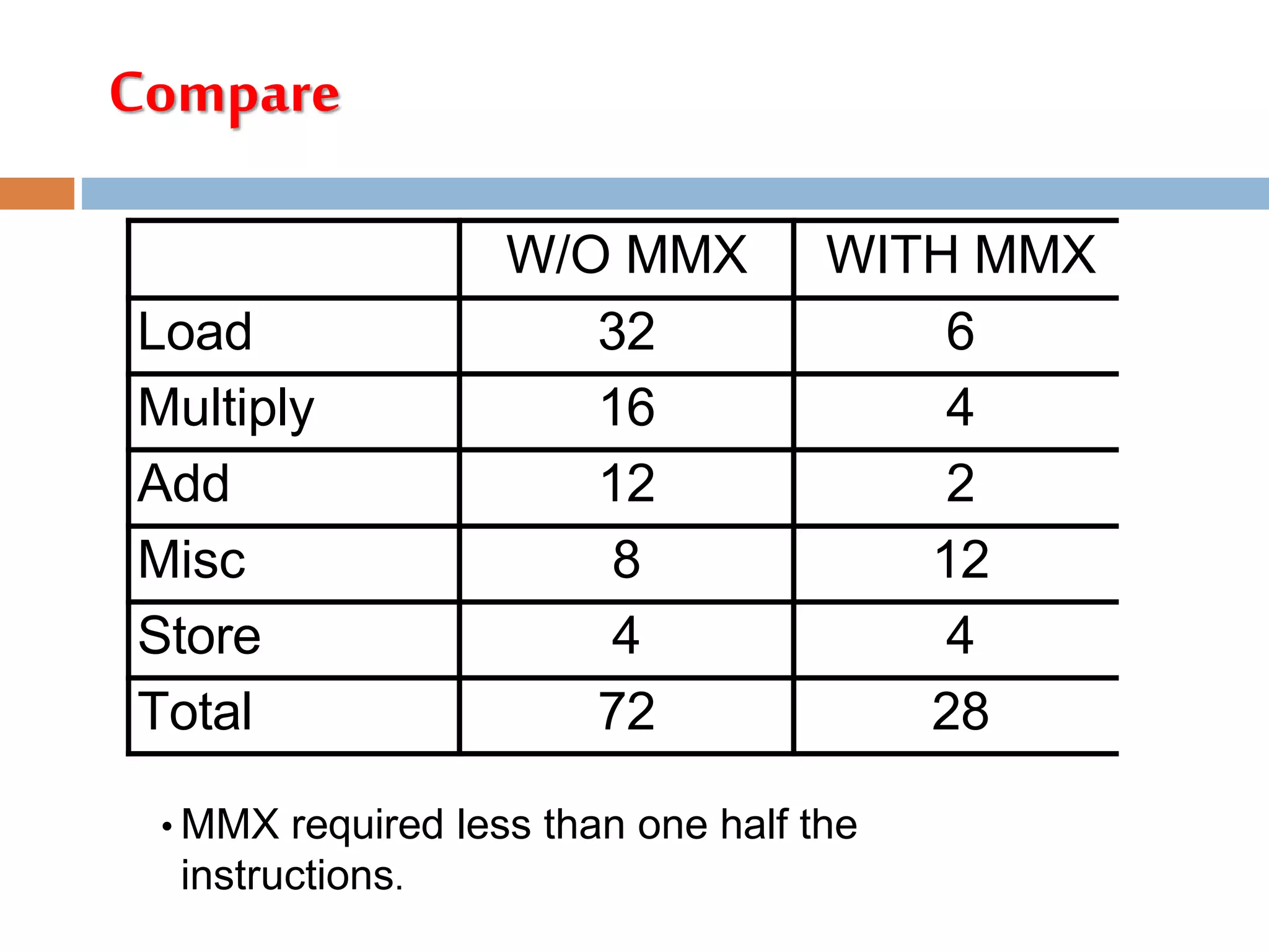 Intel mmx technology ppt by vaishnavi khandelwal | PPTX