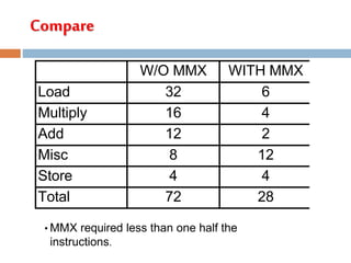 Intel mmx technology ppt by vaishnavi khandelwal | PPTX