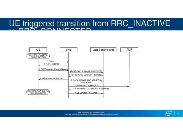 Overview 5G NR Radio Protocols by Intel | PDF