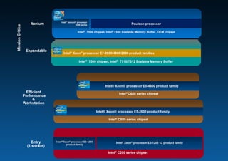 Intel Cloud Summit: Product update | PPT