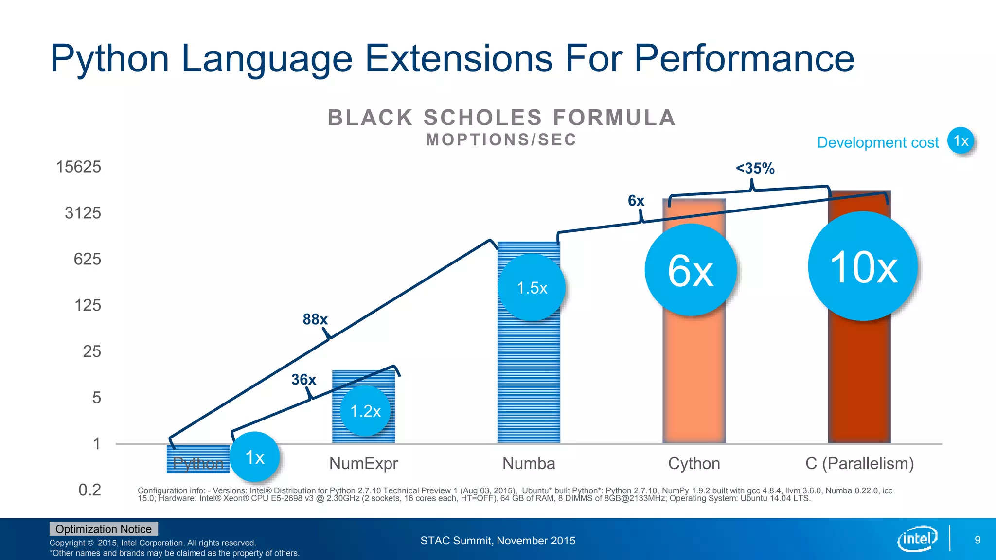 Denis Nagorny - Pumping Python Performance | PPT