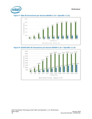 Intel® QuickAssist Technology (Intel® QAT) and OpenSSL-1.1.0: Performance | PDF