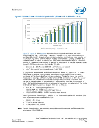 Intel® QuickAssist Technology (Intel® QAT) and OpenSSL-1.1.0: Performance | PDF